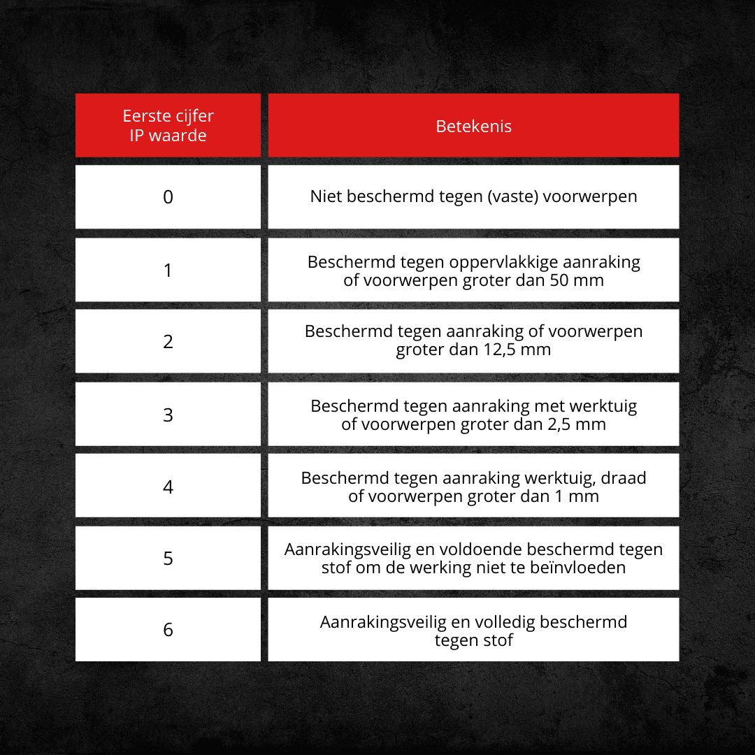 IP-waarden – Levelfix Instruments